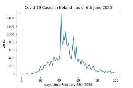 Time for Phase 2 in Ireland | In the Dark